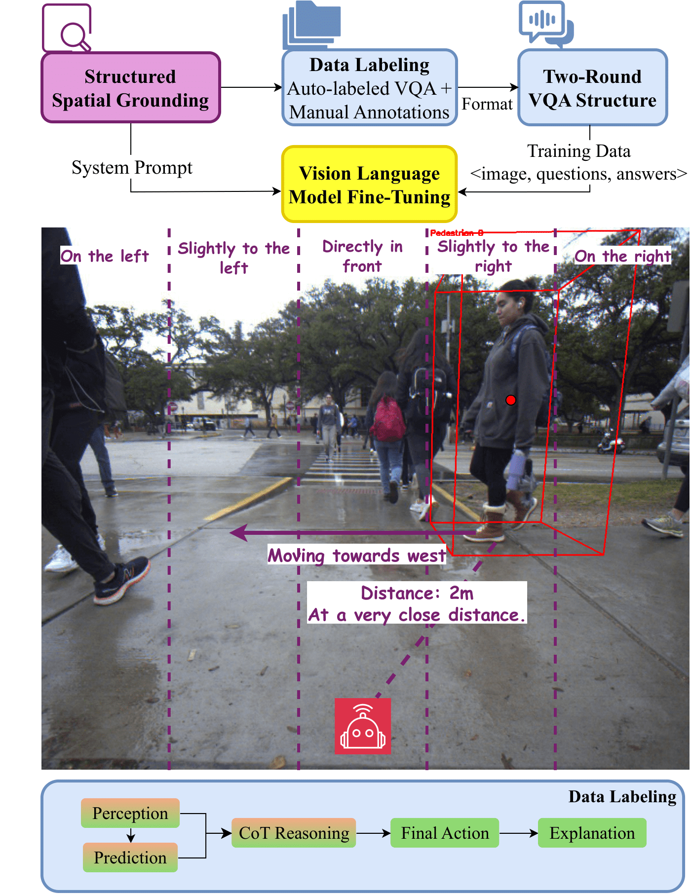 AutoSpatial: Visual-Language Reasoning for Social Robot Navigation through Efficient Spatial ...